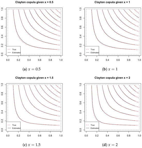 Nonparametric Estimation of Conditional Copula Using Smoothed Checkerboard Bernstein Sieves