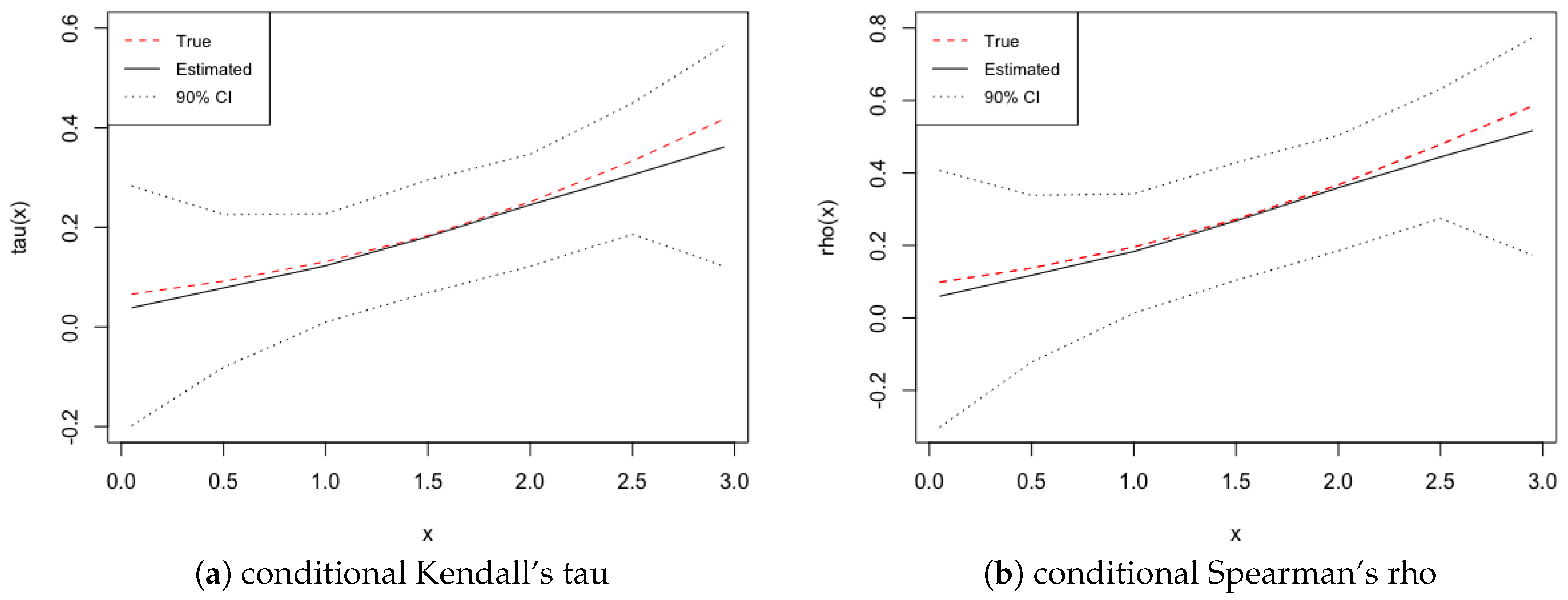 Nonparametric Estimation of Conditional Copula Using Smoothed Checkerboard Bernstein Sieves