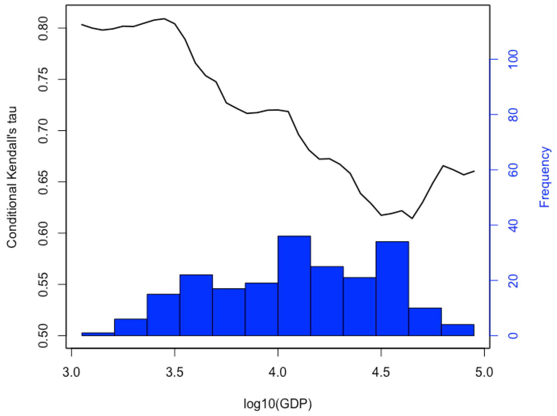 Nonparametric Estimation of Conditional Copula Using Smoothed Checkerboard Bernstein Sieves