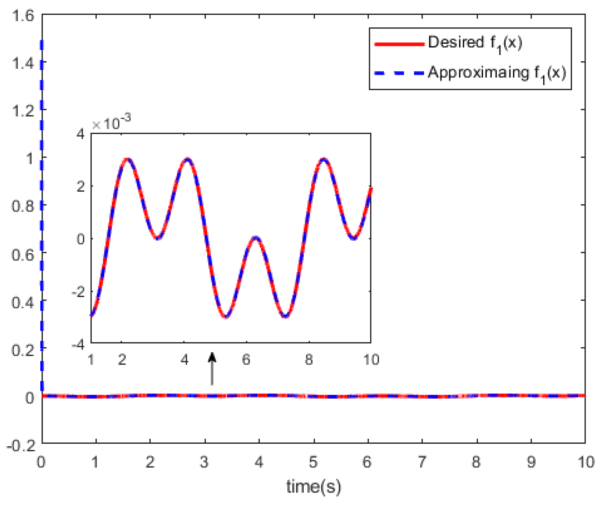 Near-Optimal Tracking Control of Partially Unknown Discrete-Time Nonlinear Systems Based on ...