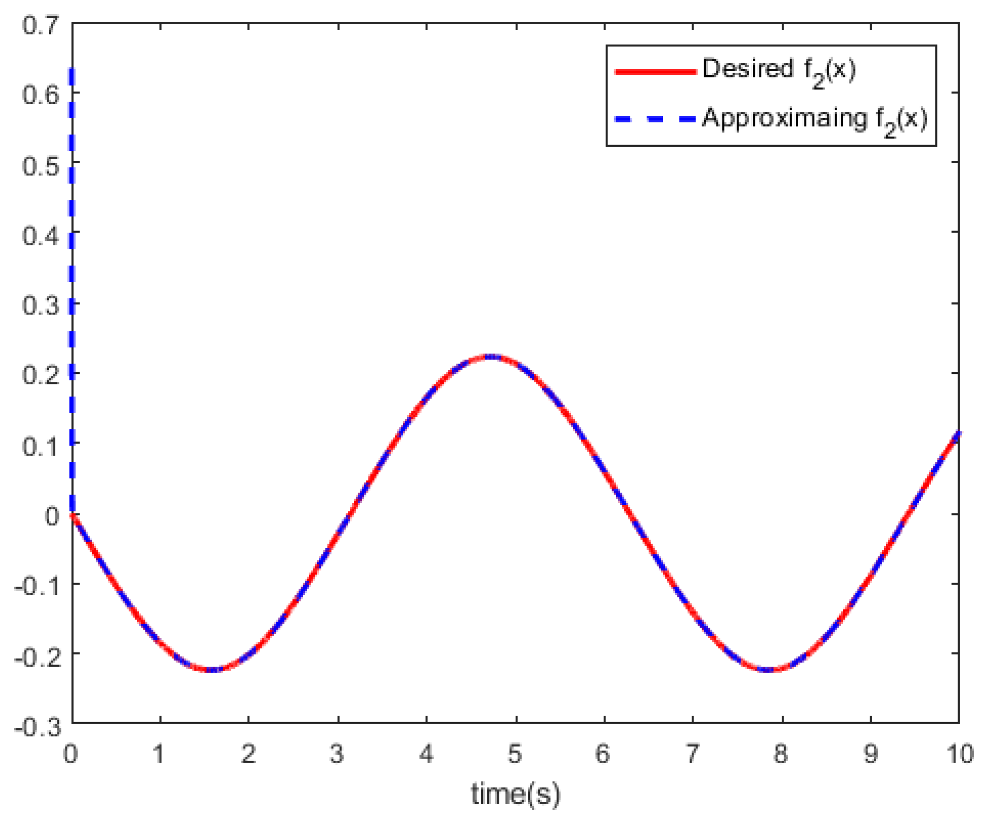 Near-Optimal Tracking Control of Partially Unknown Discrete-Time Nonlinear Systems Based on ...