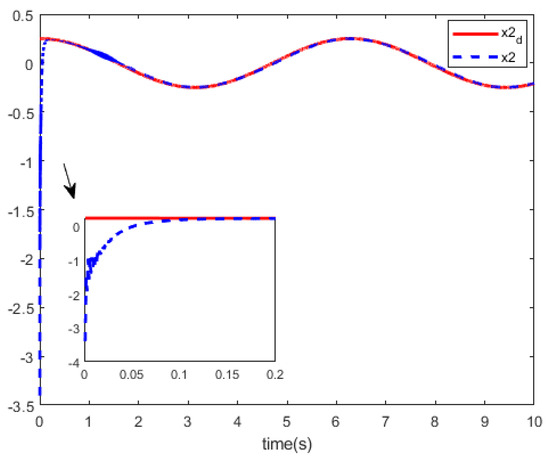 Near-Optimal Tracking Control of Partially Unknown Discrete-Time Nonlinear Systems Based on ...