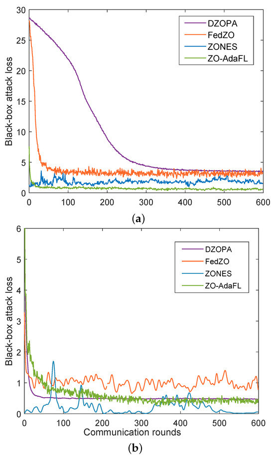 Communication-Efficient Zeroth-Order Adaptive Optimization for Federated Learning