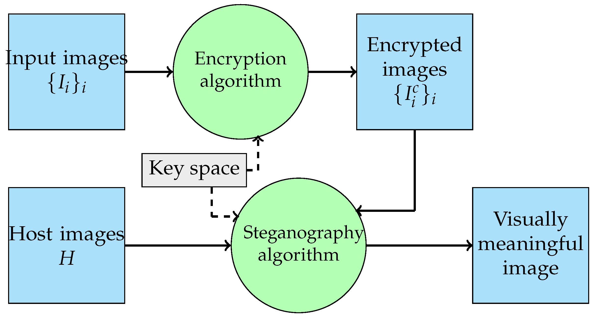 Secure Multiple-Image Transfer by Hybrid Chaos System: Encryption and Visually Meaningful Images