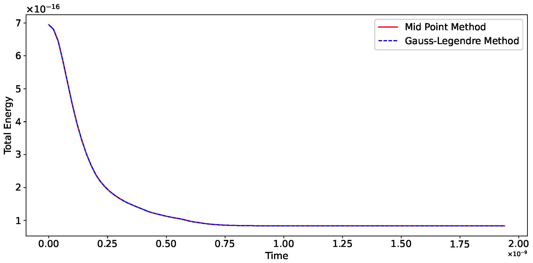 Temporal High-Order Accurate Numerical Scheme for the Landau–Lifshitz ...