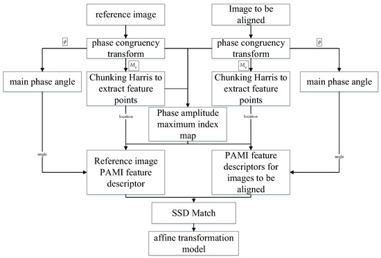 Gradient Weakly Sensitive Multi-Source Sensor Image Registration Method