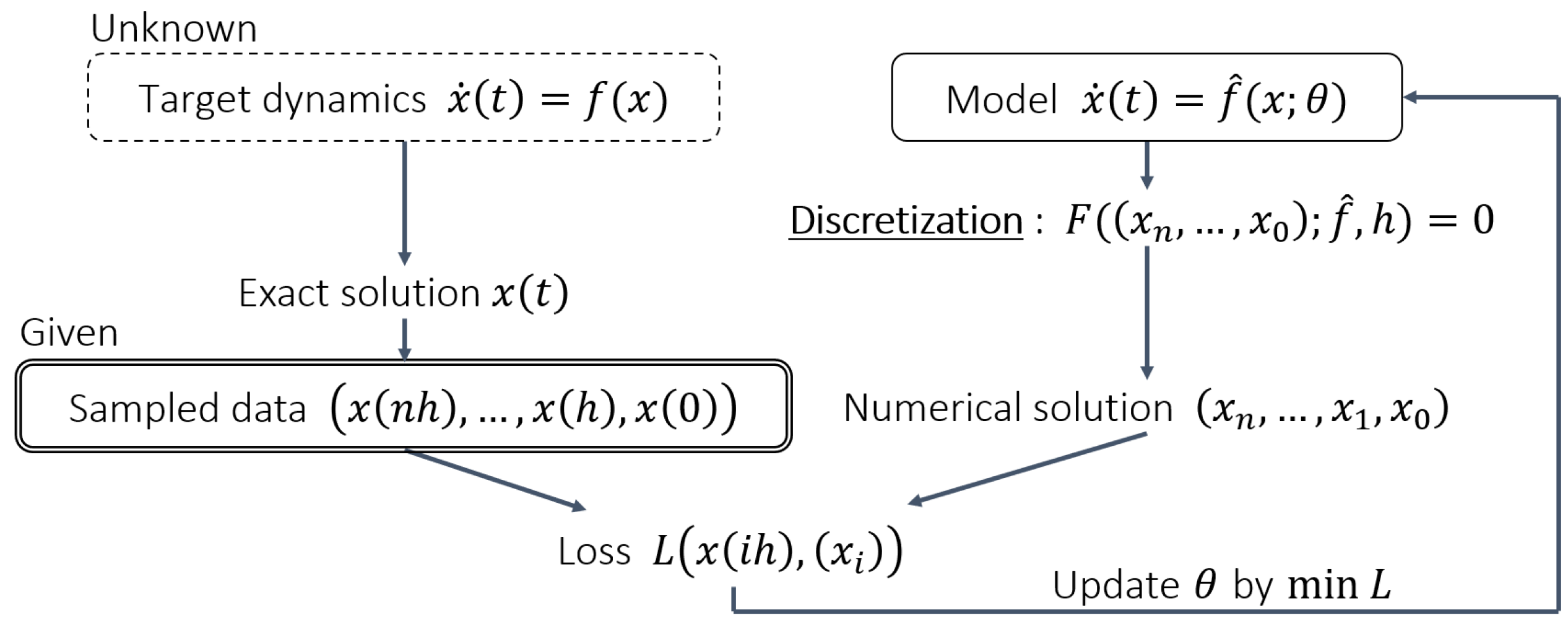Modeling Error and Nonuniqueness of the Continuous-Time Models Learned via Runge–Kutta Methods