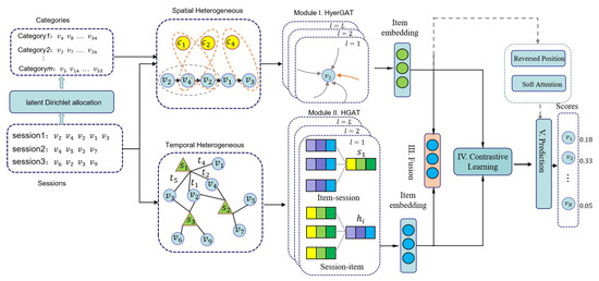 Spatio-Temporal Contrastive Heterogeneous Graph Attention Networks for Session-Based Recommendation