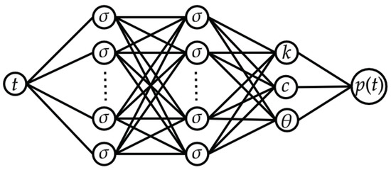 Using Physics-Informed Neural Networks (PINNs) for Tumor Cell Growth ...