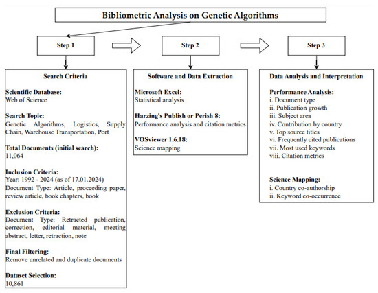 Mathematics | Free Full-Text | A Bibliometric Analysis of a Genetic Algorithm for Supply Chain ...
