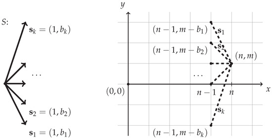 Combinatorial Generation Algorithms for Directed Lattice Paths