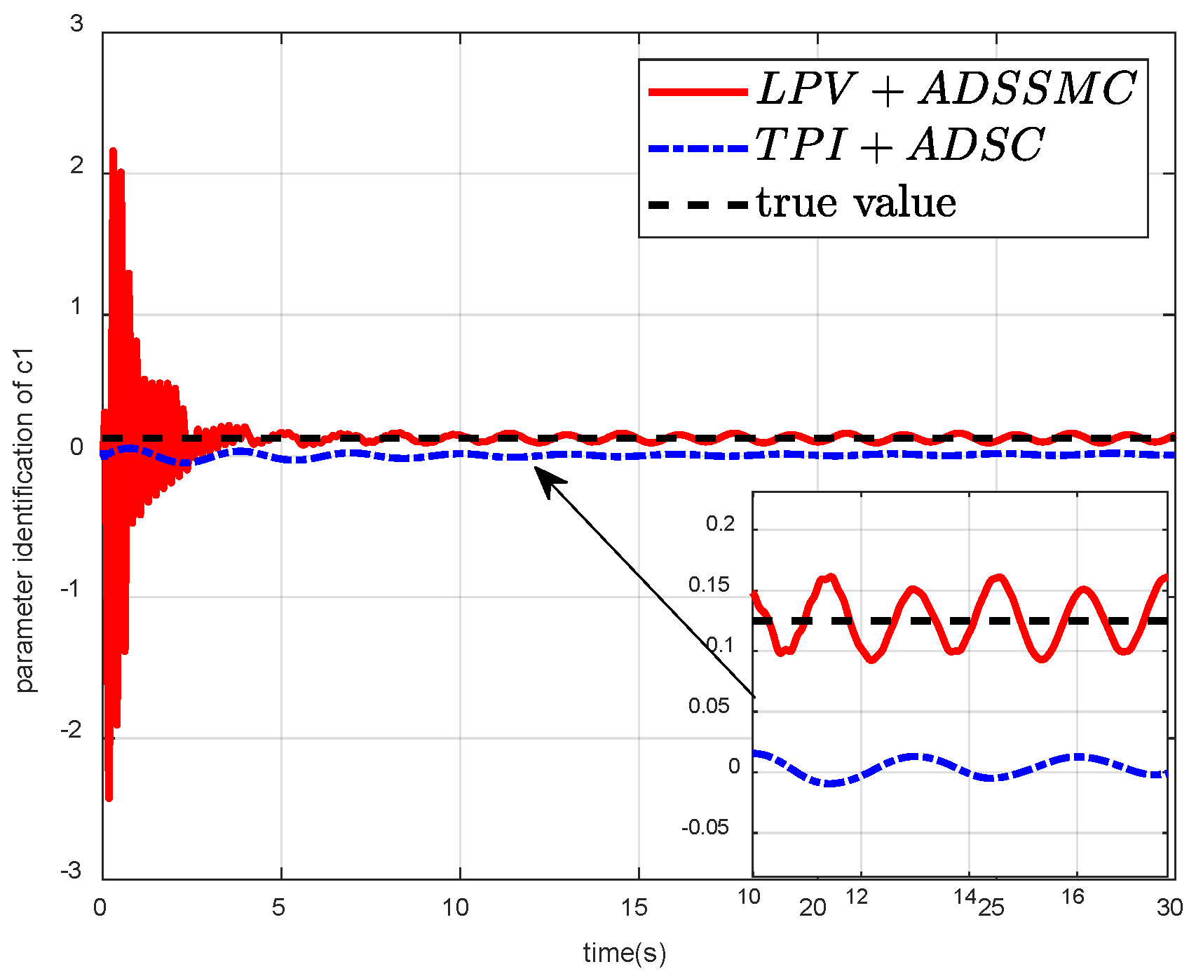 Mathematics Free Full Text Linear Parameter Varying Observer Based Adaptive Dynamic Surface