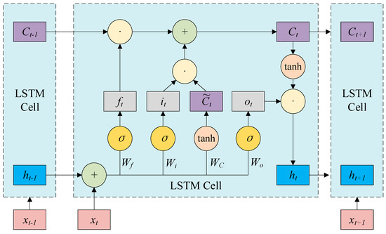 RUL Prediction for Piezoelectric Vibration Sensors Based on Digital-Twin and LSTM Network