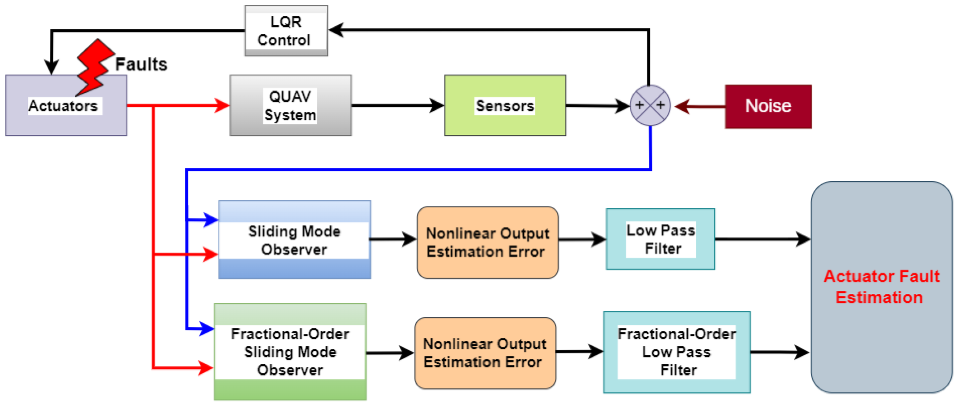 Fractional-Order Sliding Mode Observer for Actuator Fault Estimation in a Quadrotor UAV