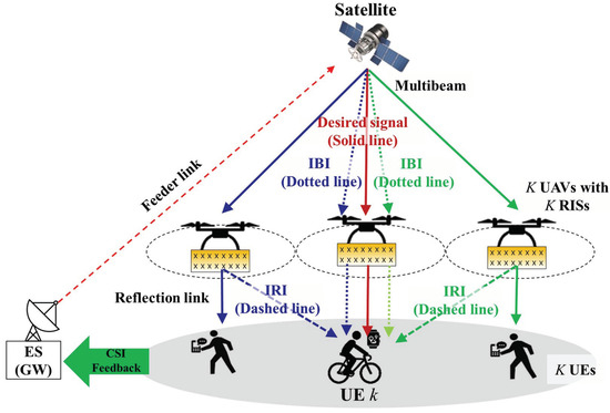 Performance Analysis of RIS-Assisted SatComs Based on a ZFBF and Co-Phasing Scheme