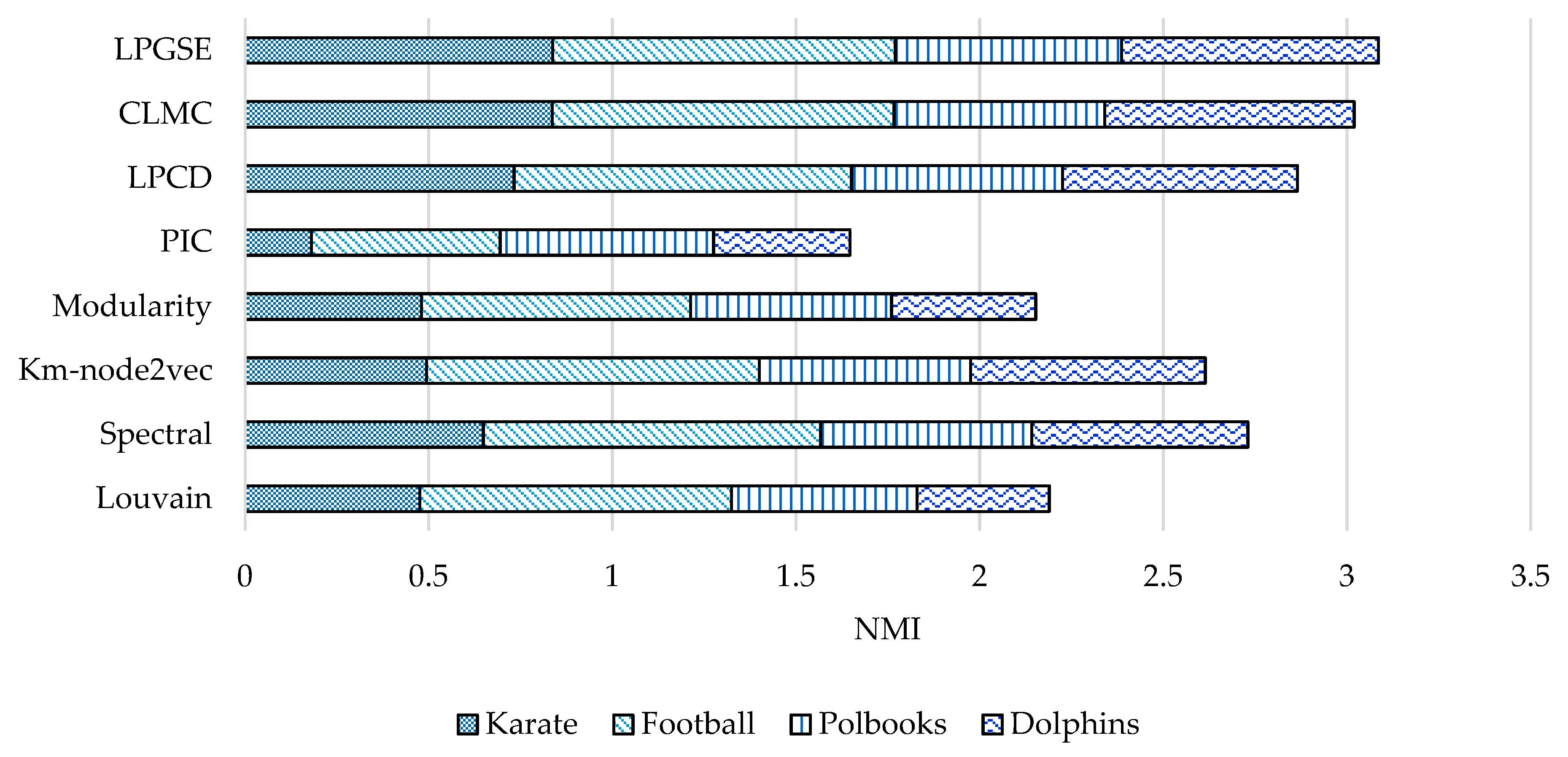 Link Prediction and Graph Structure Estimation for Community Detection