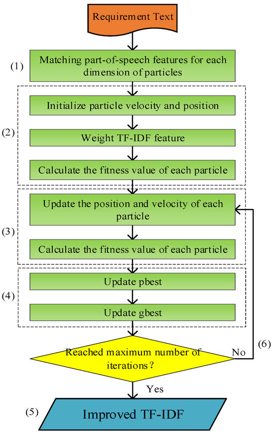 Mathematics | Free Full-Text | Requirement Dependency Extraction Based on Improved Stacking ...
