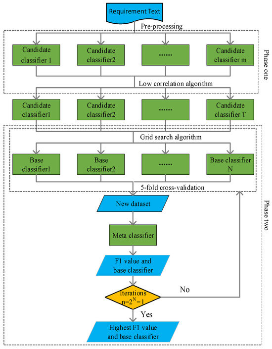 Requirement Dependency Extraction Based on Improved Stacking Ensemble ...