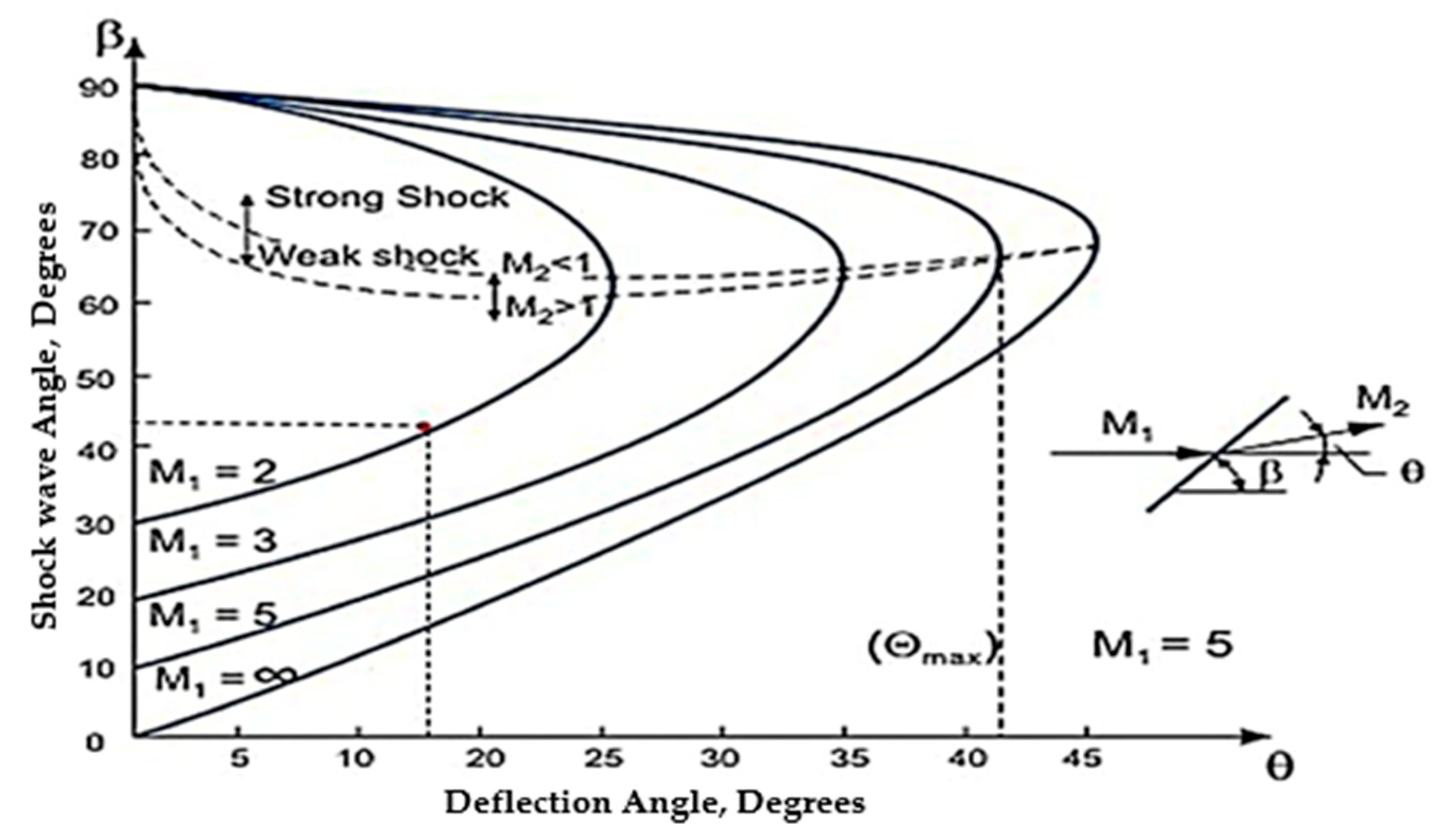 Numerical Investigation of Supersonic Flow over a Wedge by Solving 2D Euler Equations Utilizing ...