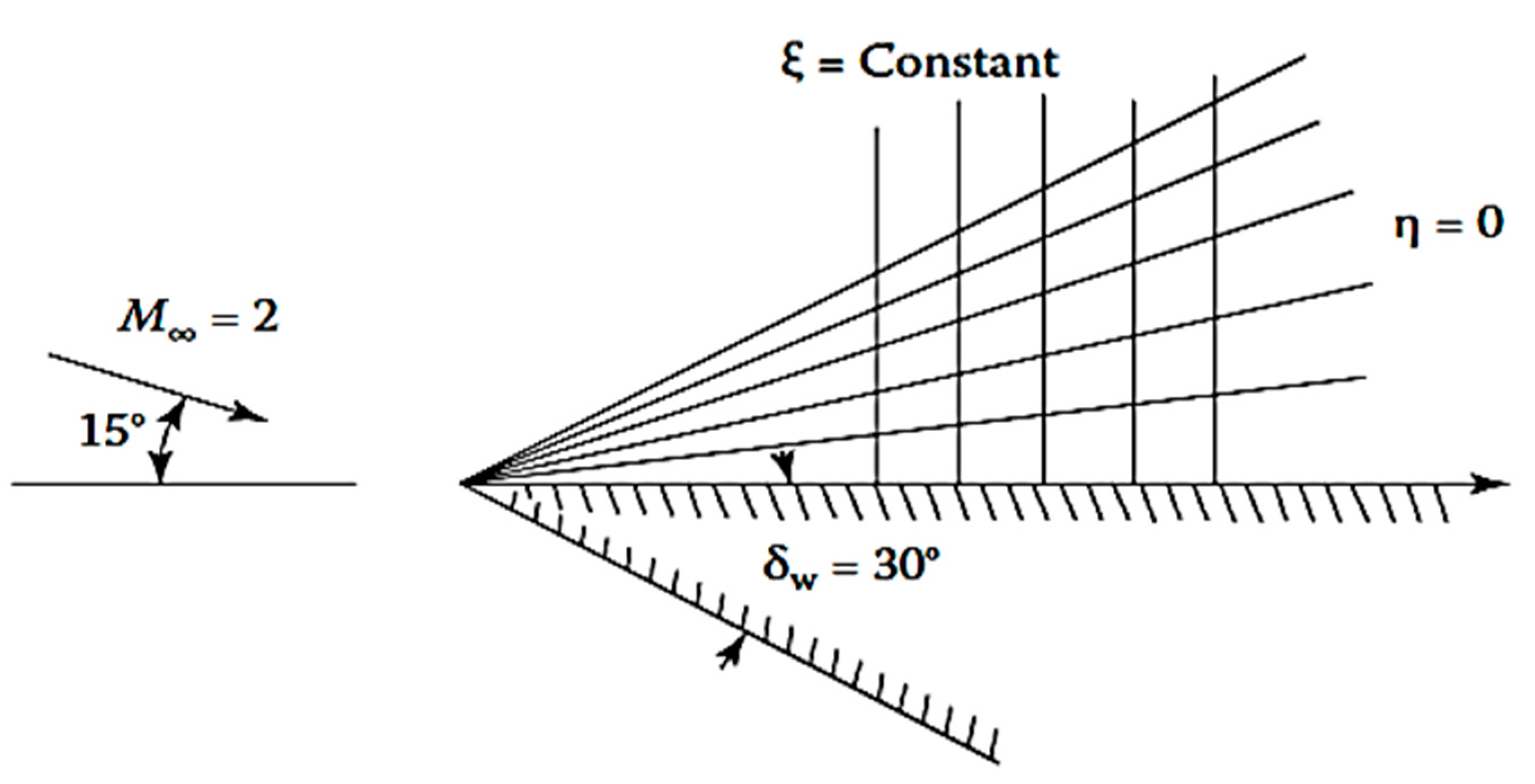 Numerical Investigation of Supersonic Flow over a Wedge by Solving 2D ...