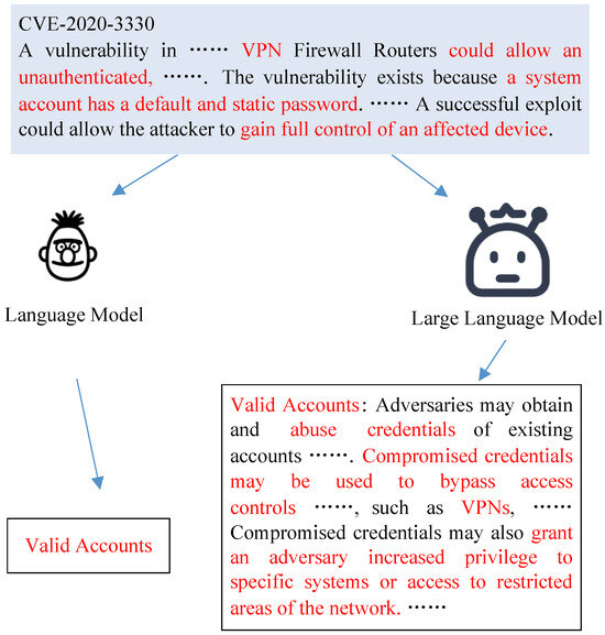 VTT-LLM: Advancing Vulnerability-to-Tactic-and-Technique Mapping through Fine-Tuning of Large ...