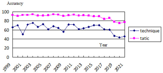 VTT-LLM: Advancing Vulnerability-to-Tactic-and-Technique Mapping through Fine-Tuning of Large ...