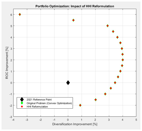 Multi-Objective Portfolio Optimization Using a Quantum Annealer