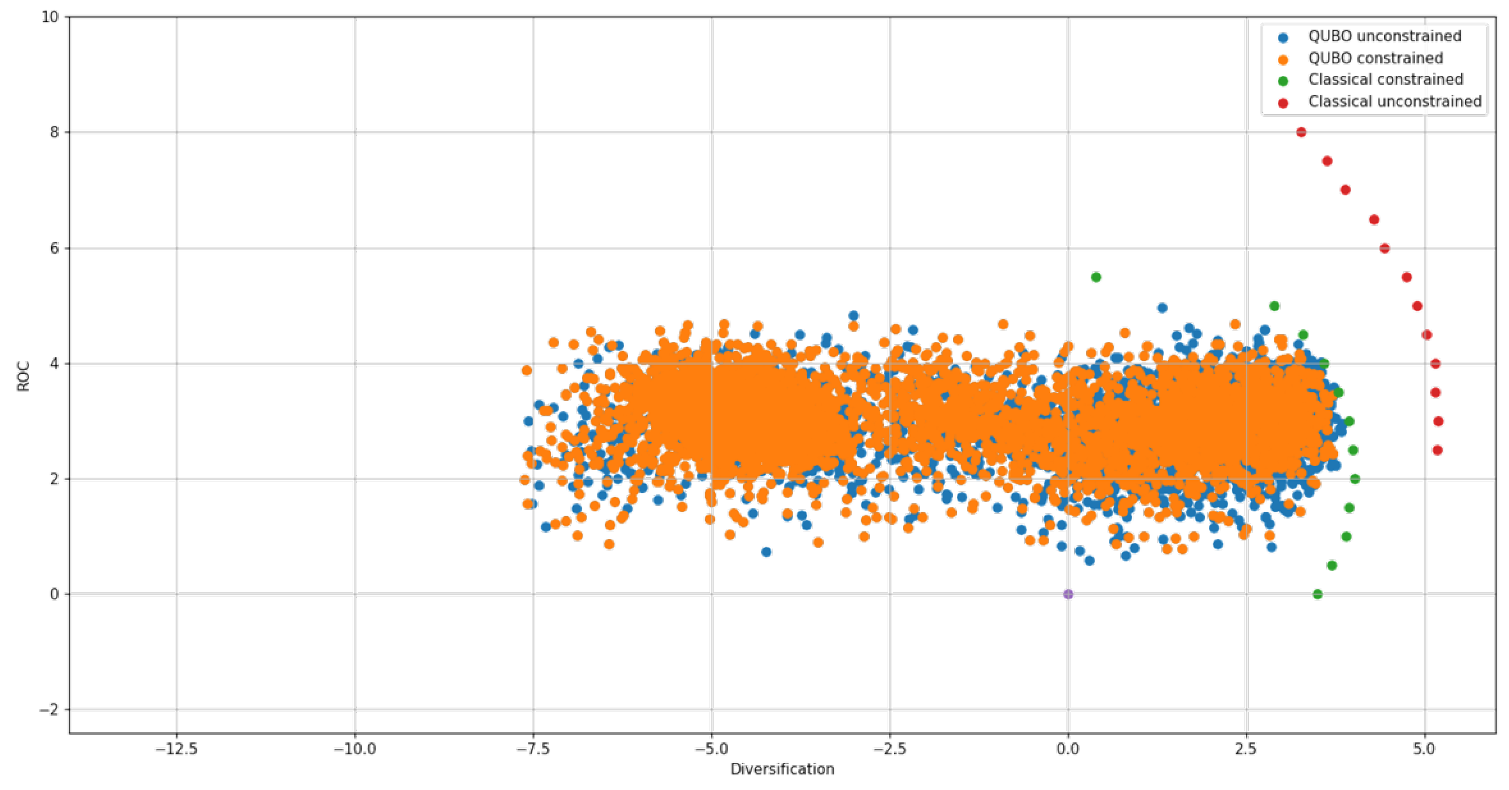Multi-Objective Portfolio Optimization Using a Quantum Annealer