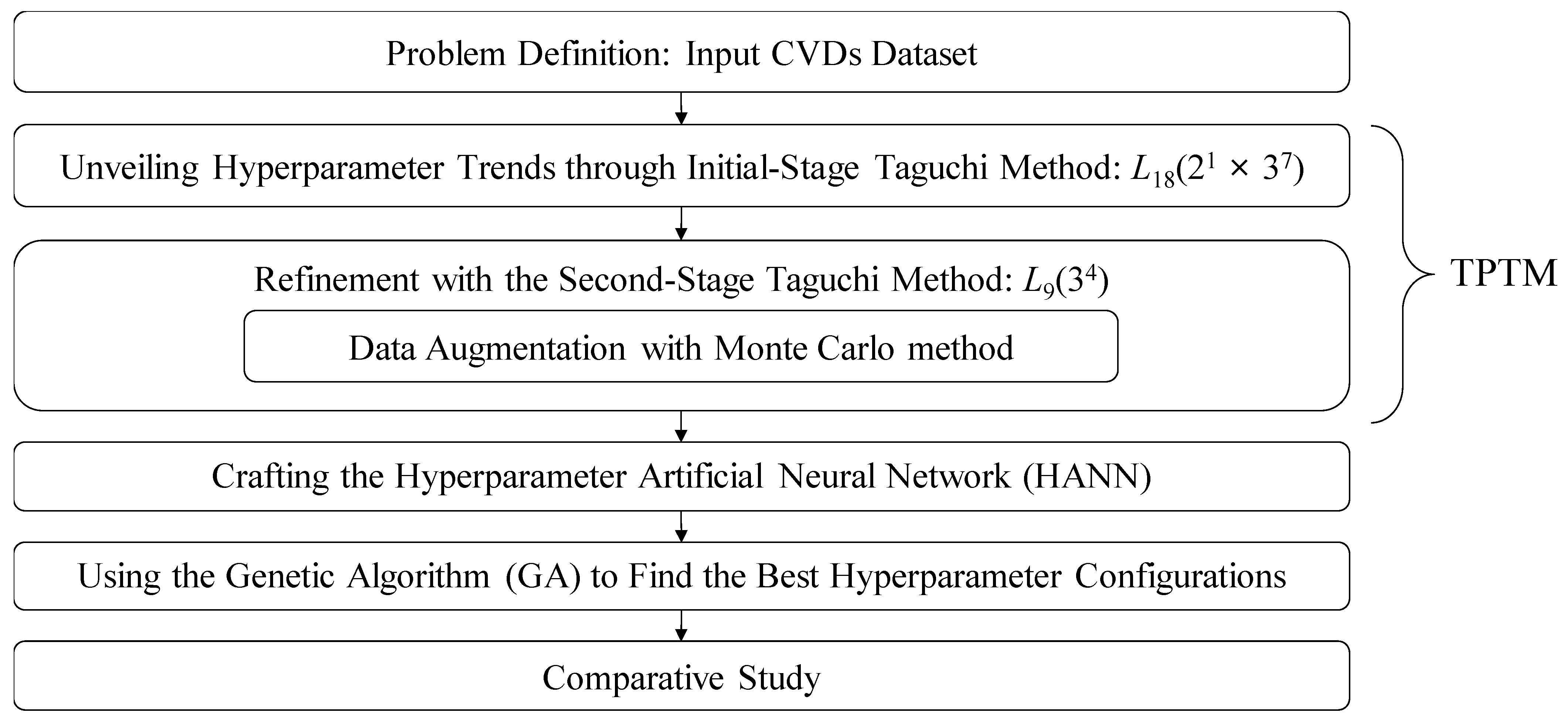 TPTM-HANN-GA: A Novel Hyperparameter Optimization Framework Integrating the Taguchi Method, an ...