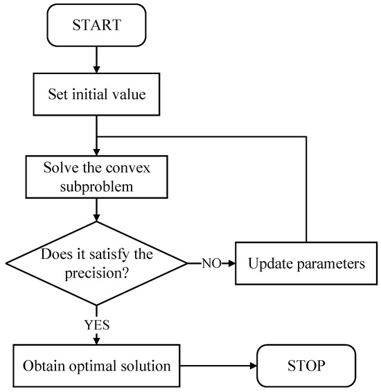A Reentry Trajectory Planning Algorithm via Pseudo-Spectral Convexification and Method of ...