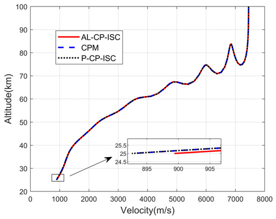 A Reentry Trajectory Planning Algorithm via Pseudo-Spectral Convexification and Method of ...