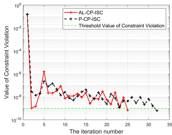 A Reentry Trajectory Planning Algorithm via Pseudo-Spectral Convexification and Method of ...