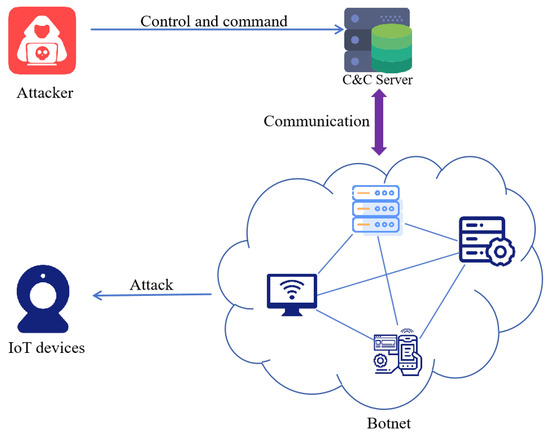 Efficient Large-Scale IoT Botnet Detection through GraphSAINT-Based Subgraph Sampling and Graph ...
