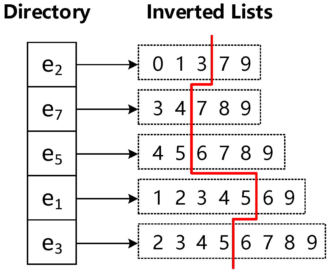 Efficient List Intersection Algorithm for Short Documents by Document Reordering