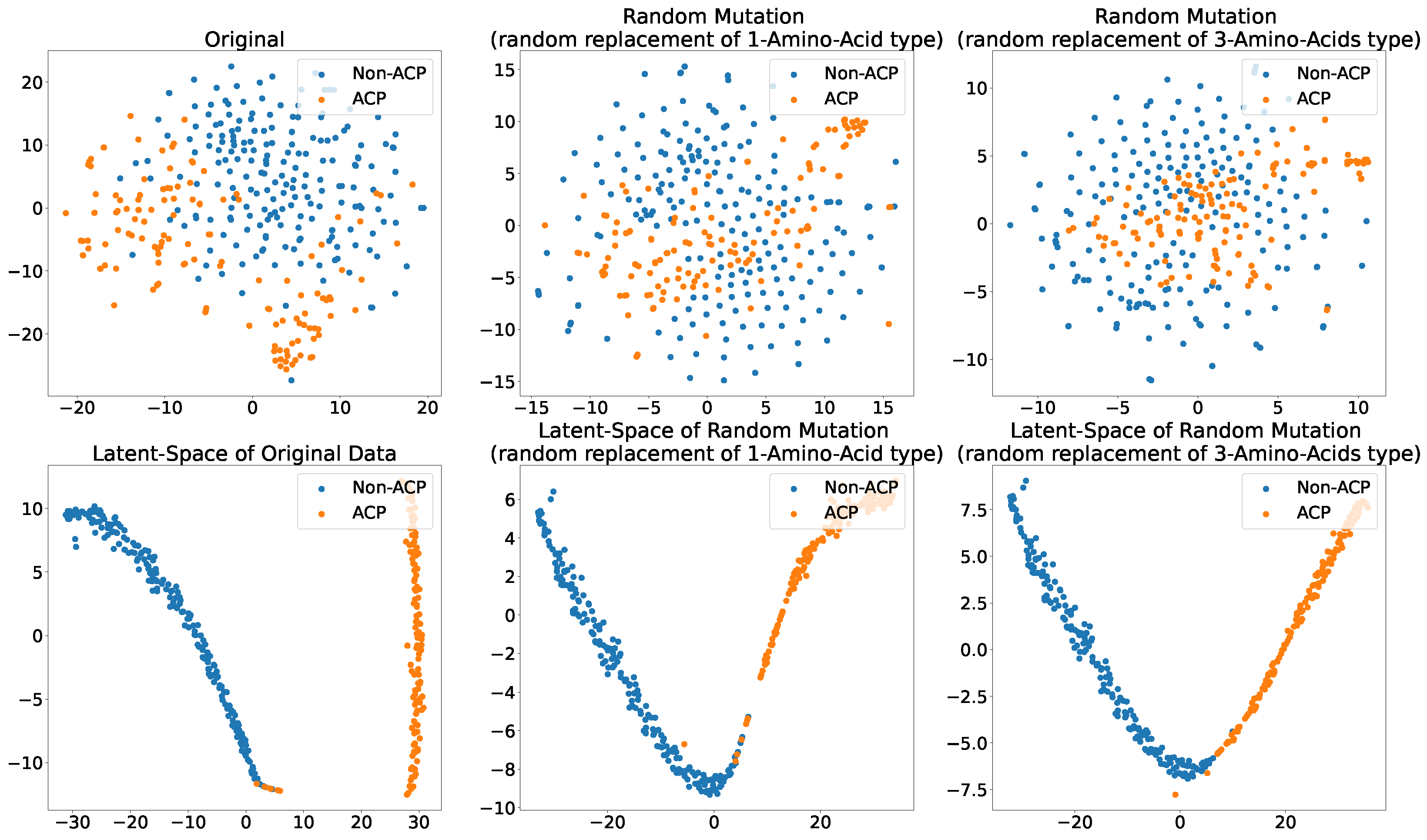 Deep-Representation-Learning-Based Classification Strategy for Anticancer Peptides