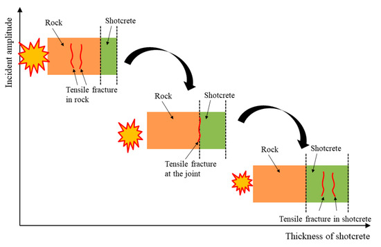Exploring Dynamic Spalling Behavior in Rock–Shotcrete Combinations: A ...