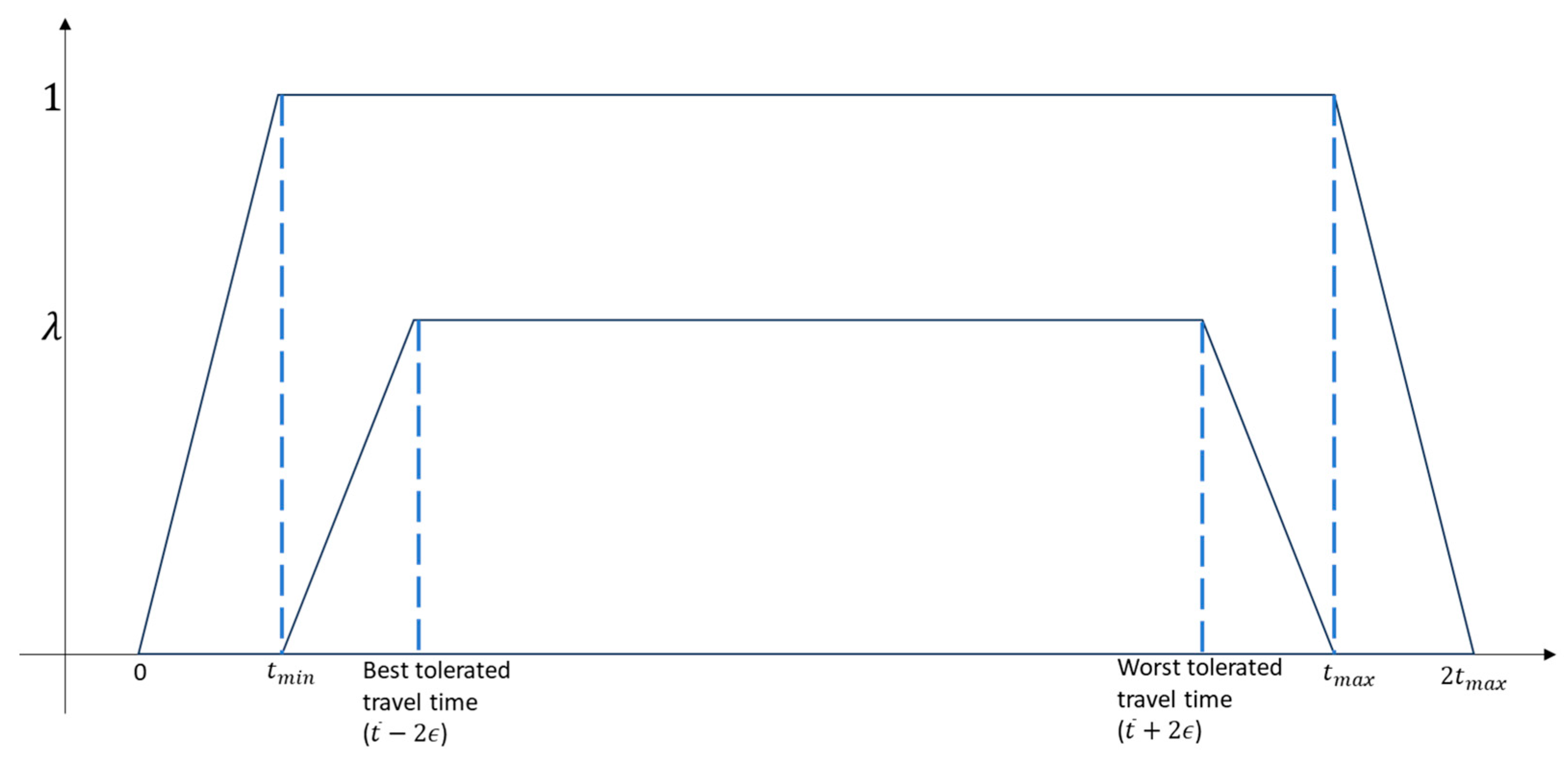 Ride-Hailing Matching with Uncertain Travel Time: A Novel Interval-Valued Fuzzy Multi-Objective ...