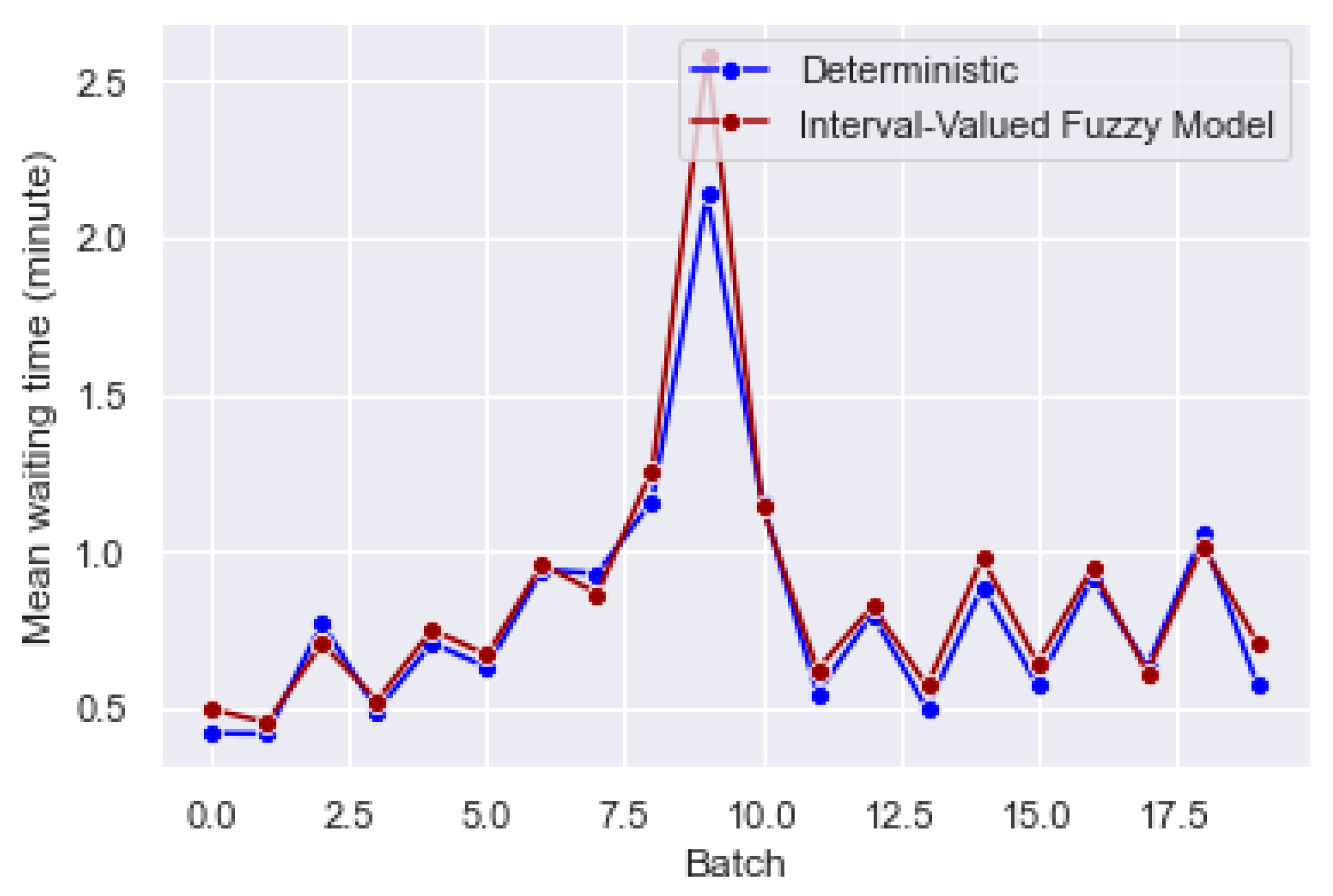 Ride-Hailing Matching with Uncertain Travel Time: A Novel Interval-Valued Fuzzy Multi-Objective ...