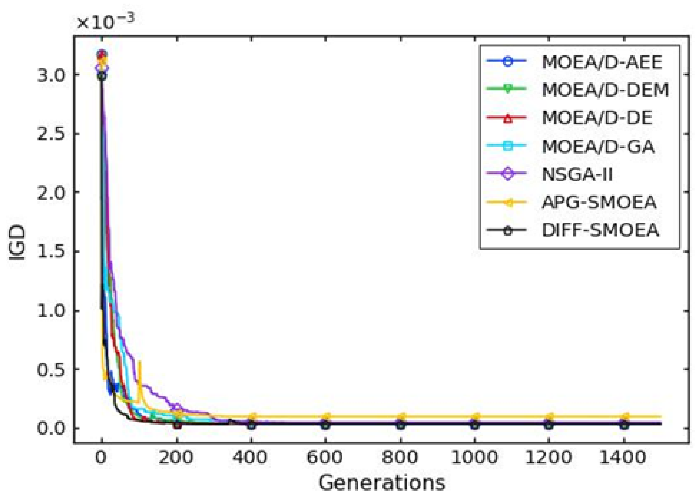 A Synergistic Multi-Objective Evolutionary Algorithm with Diffusion Population Generation for ...