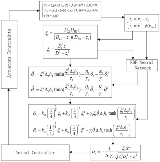 Adaptive RBF Neural Network Tracking Control of Stochastic Nonlinear Systems with Actuators and ...