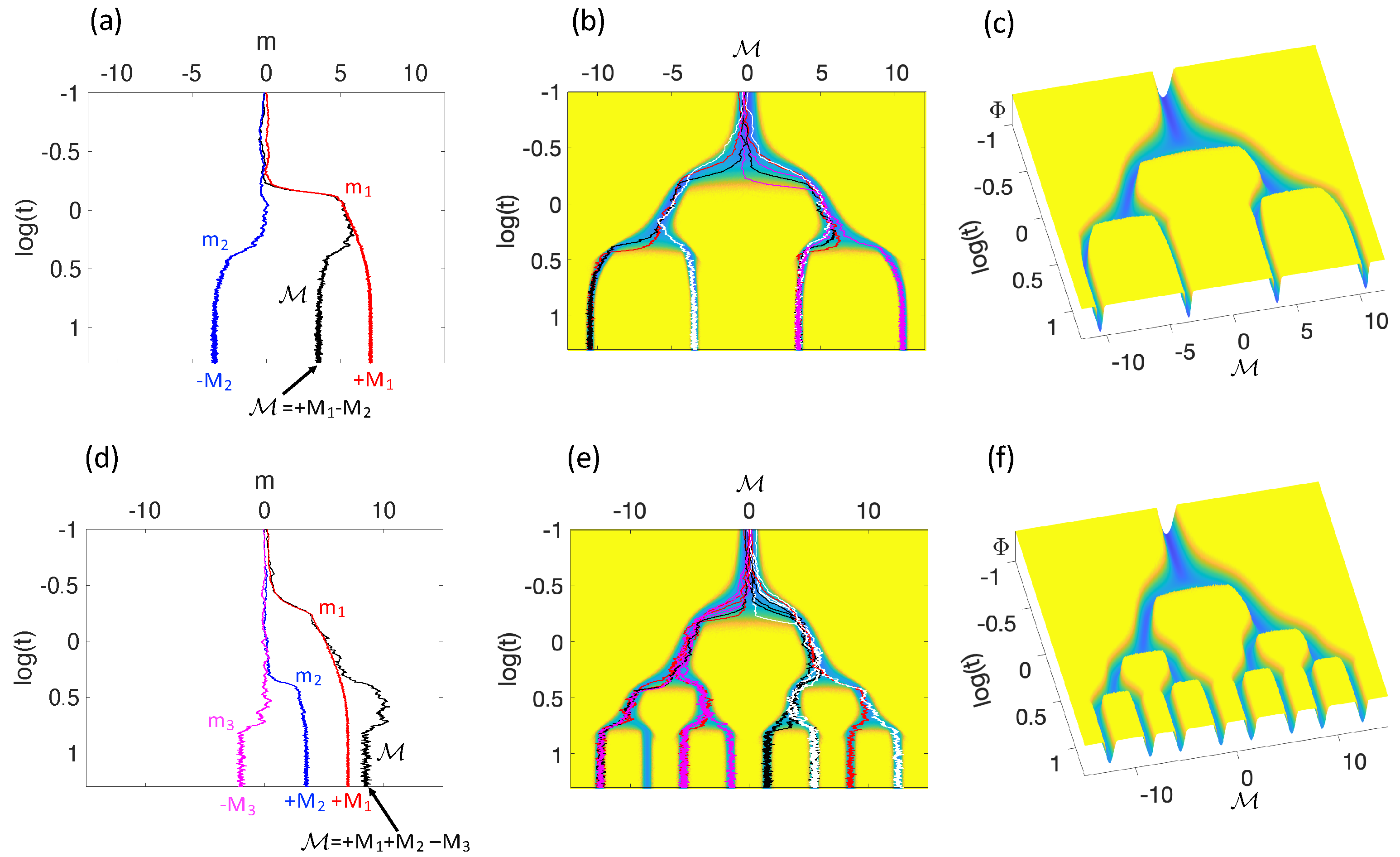 Hierarchical Symmetry-Breaking Model for Stem Cell Differentiation