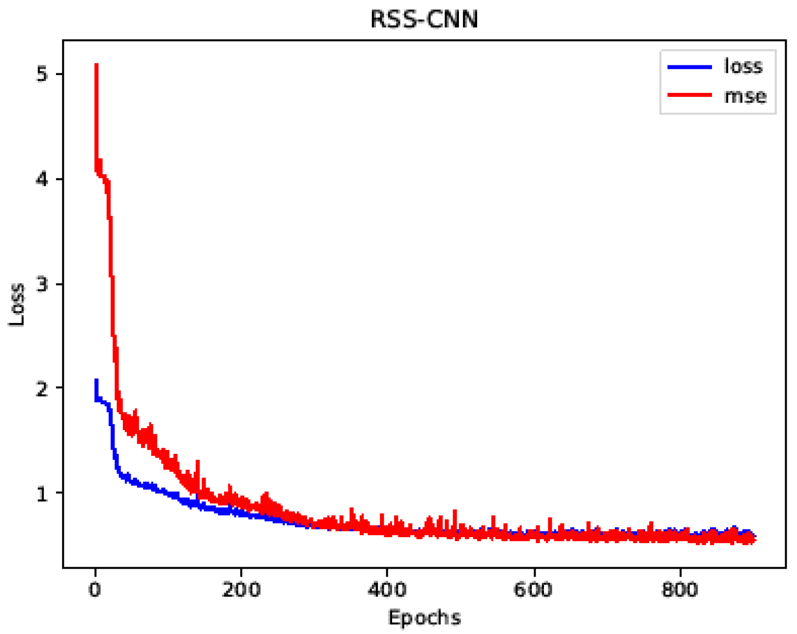 Experimental Study of Bluetooth Indoor Positioning Using RSS and Deep ...