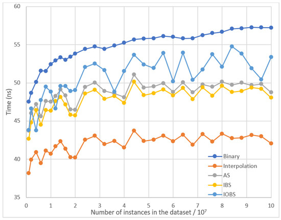 Interpolation Once Binary Search over a Sorted List