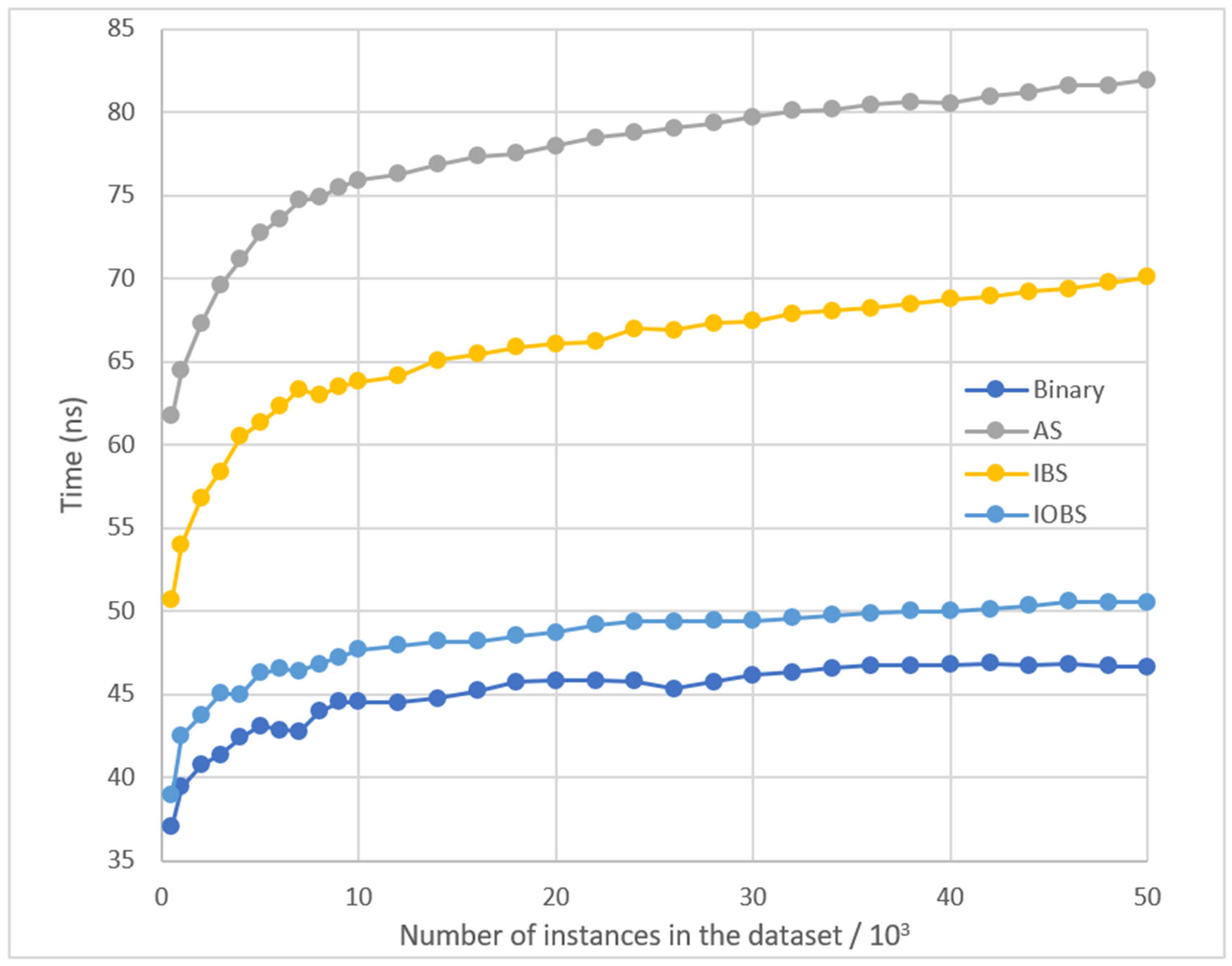 Interpolation Once Binary Search over a Sorted List