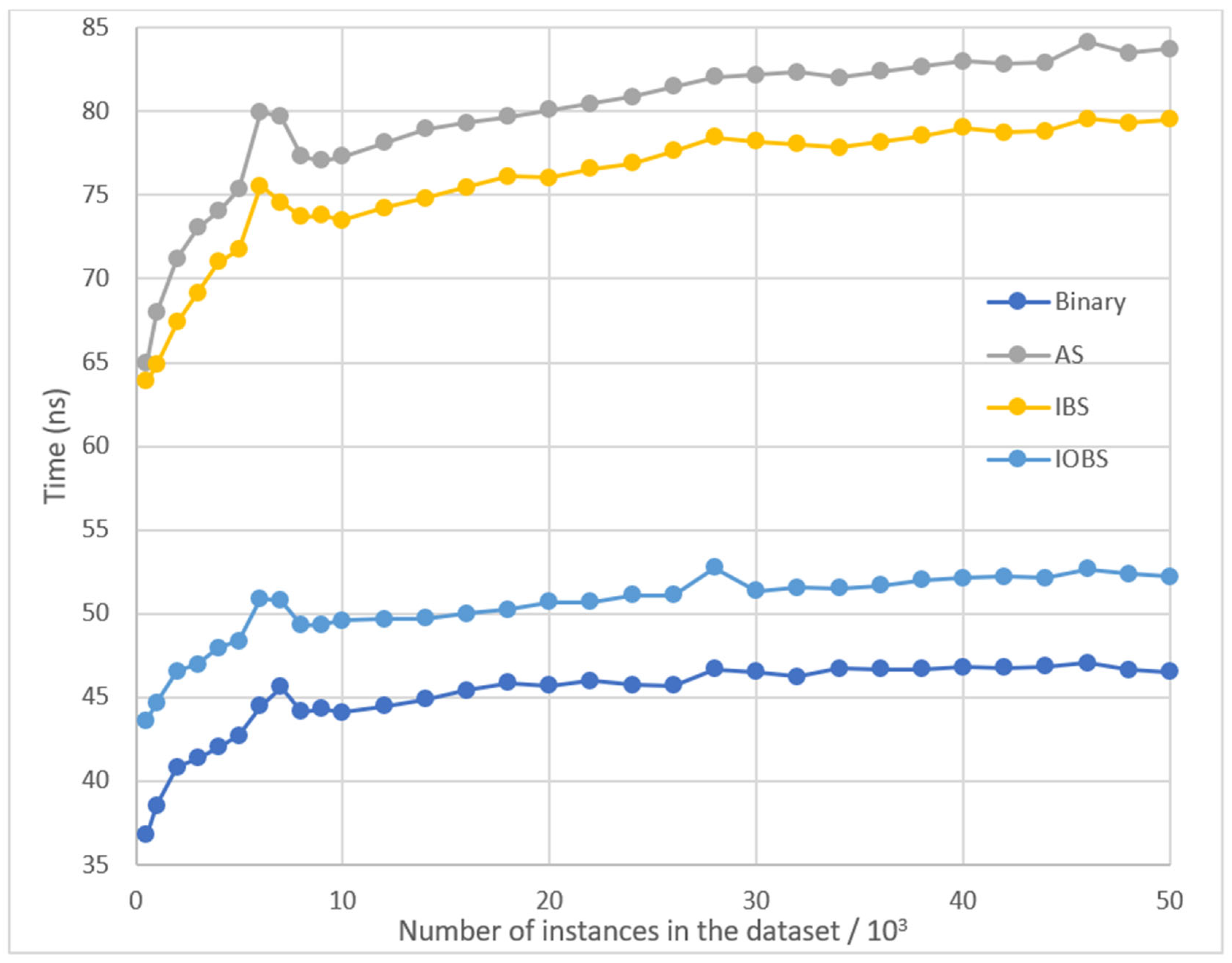 Interpolation Once Binary Search over a Sorted List