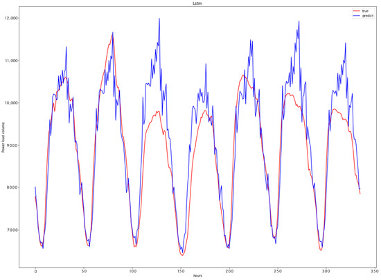 Power Load Forecast Based on CS-LSTM Neural Network