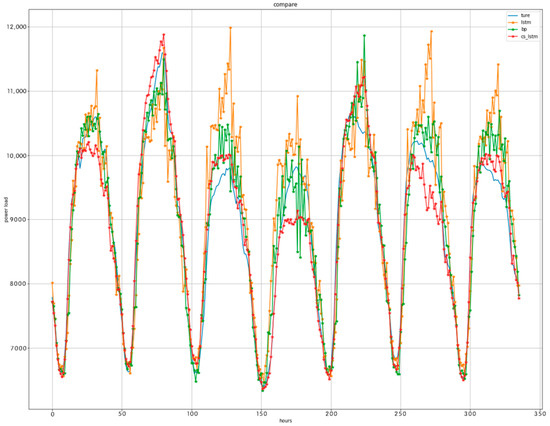 Power Load Forecast Based on CS-LSTM Neural Network