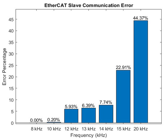Real-Time EtherCAT-Based Control Architecture for Electro-Hydraulic Humanoid