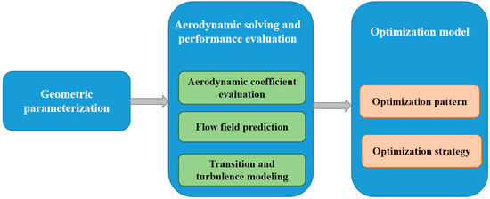 A Review of Intelligent Airfoil Aerodynamic Optimization Methods Based ...
