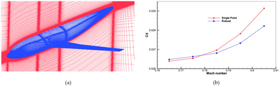 A Review of Intelligent Airfoil Aerodynamic Optimization Methods Based ...